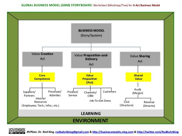 Dynamic Business Model Visualizations: Instantly Facilitate LIVELY ...