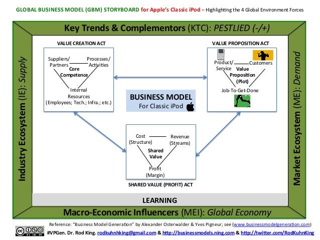 Dynamic Business Model Visualizations: Instantly Facilitate LIVELY ...