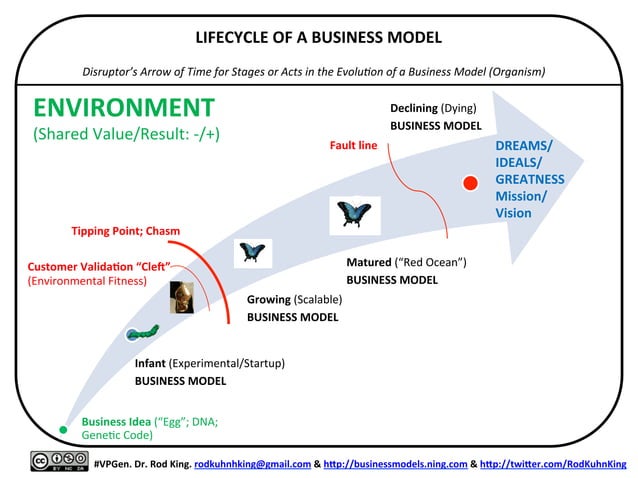 Dynamic Business Model Visualizations: Instantly Facilitate LIVELY ...