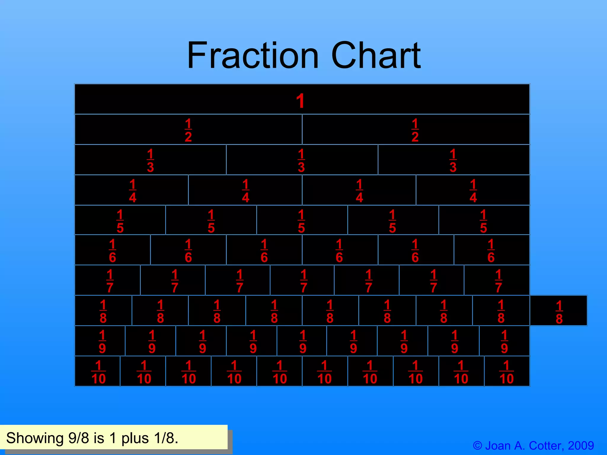 Fraction | PPS | Primary Education | Education