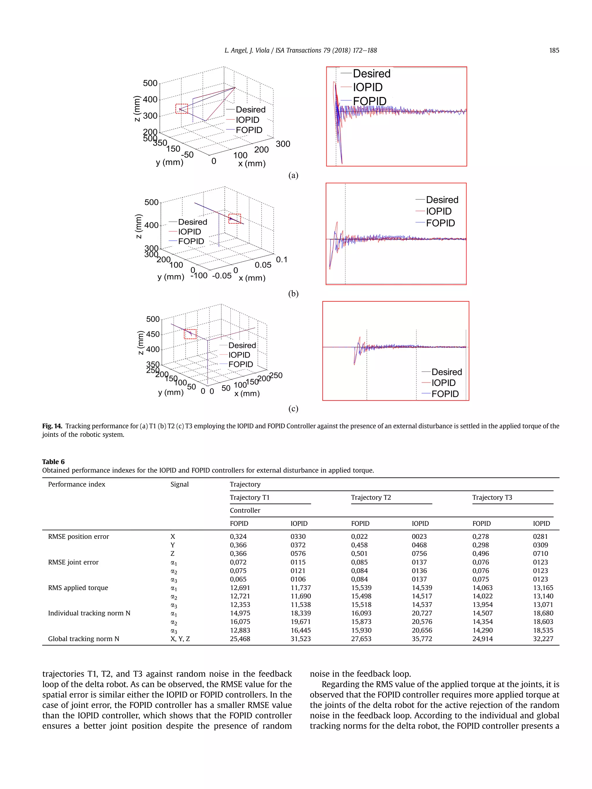 Fractional Order Pid For Tracking Control Of A Parallel Robotic Manipulator Type Delta Pdf