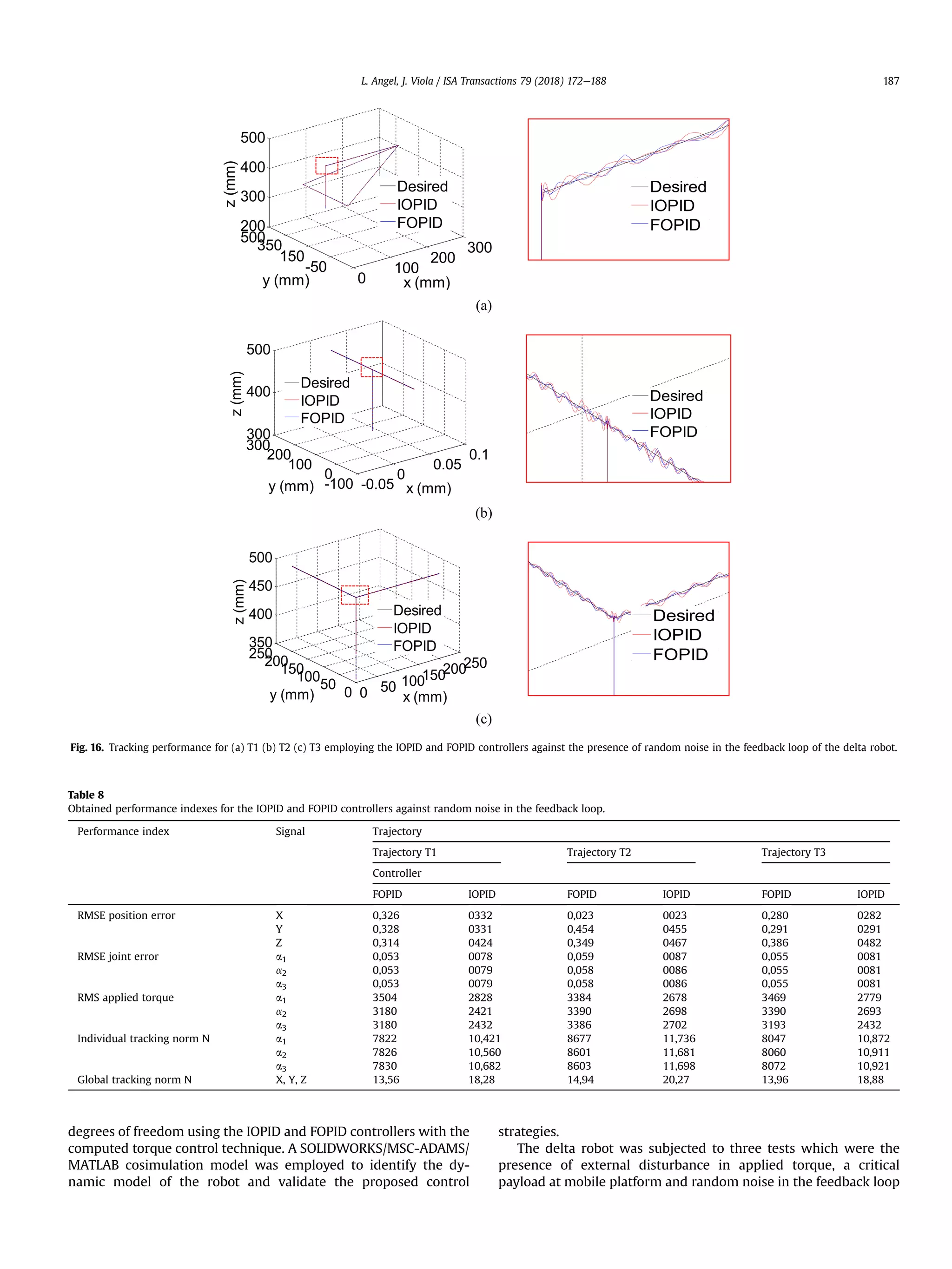Fractional Order Pid For Tracking Control Of A Parallel Robotic Manipulator Type Delta Pdf
