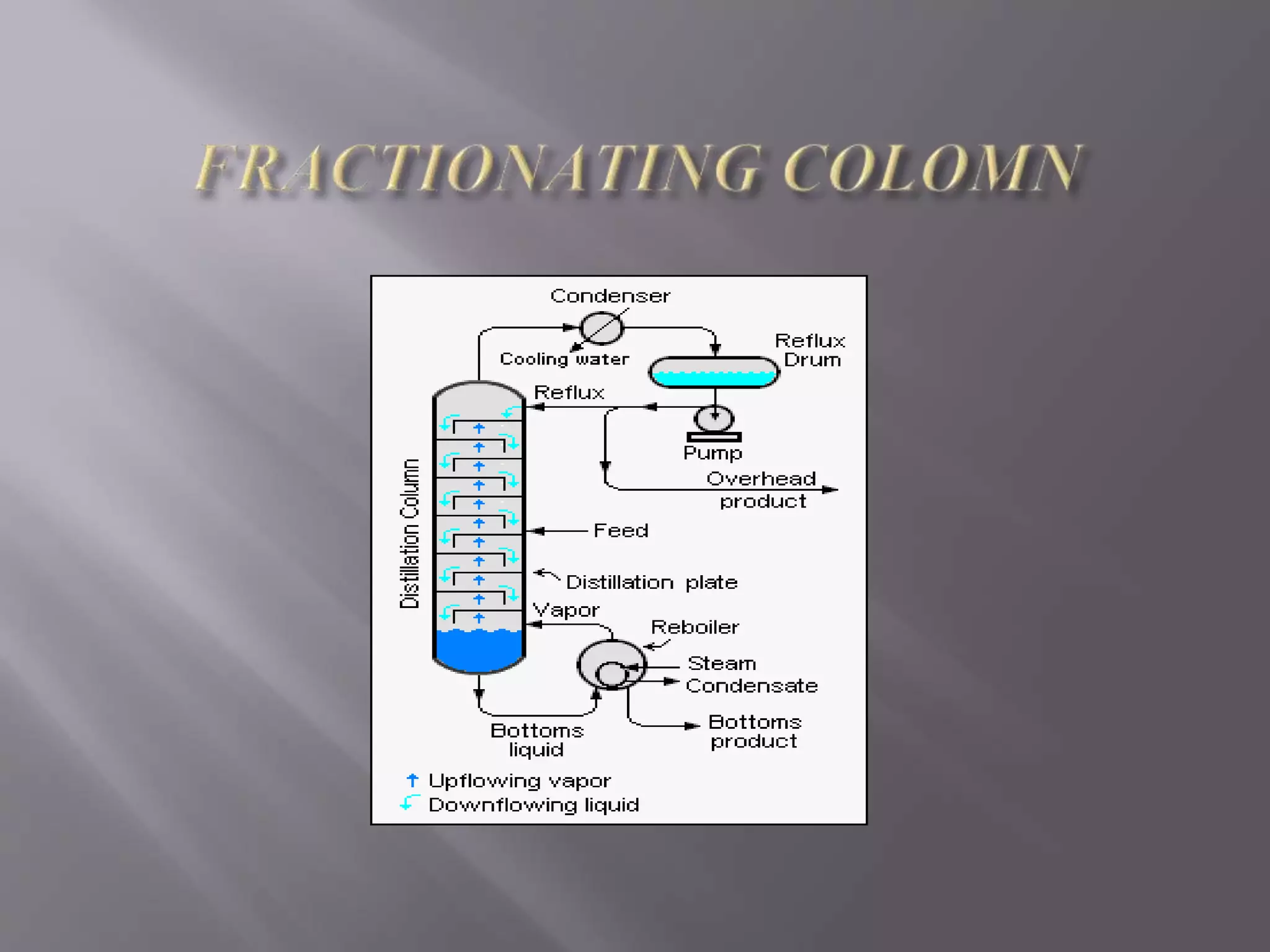 Fractional distilation | PPTX