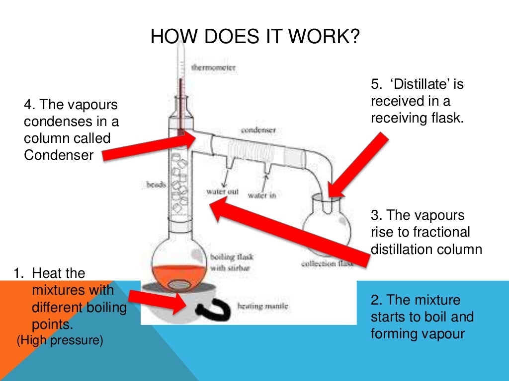 Fractional Distillation Fractional Distillation