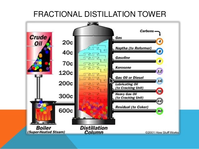 Fractional Distillation Of Air