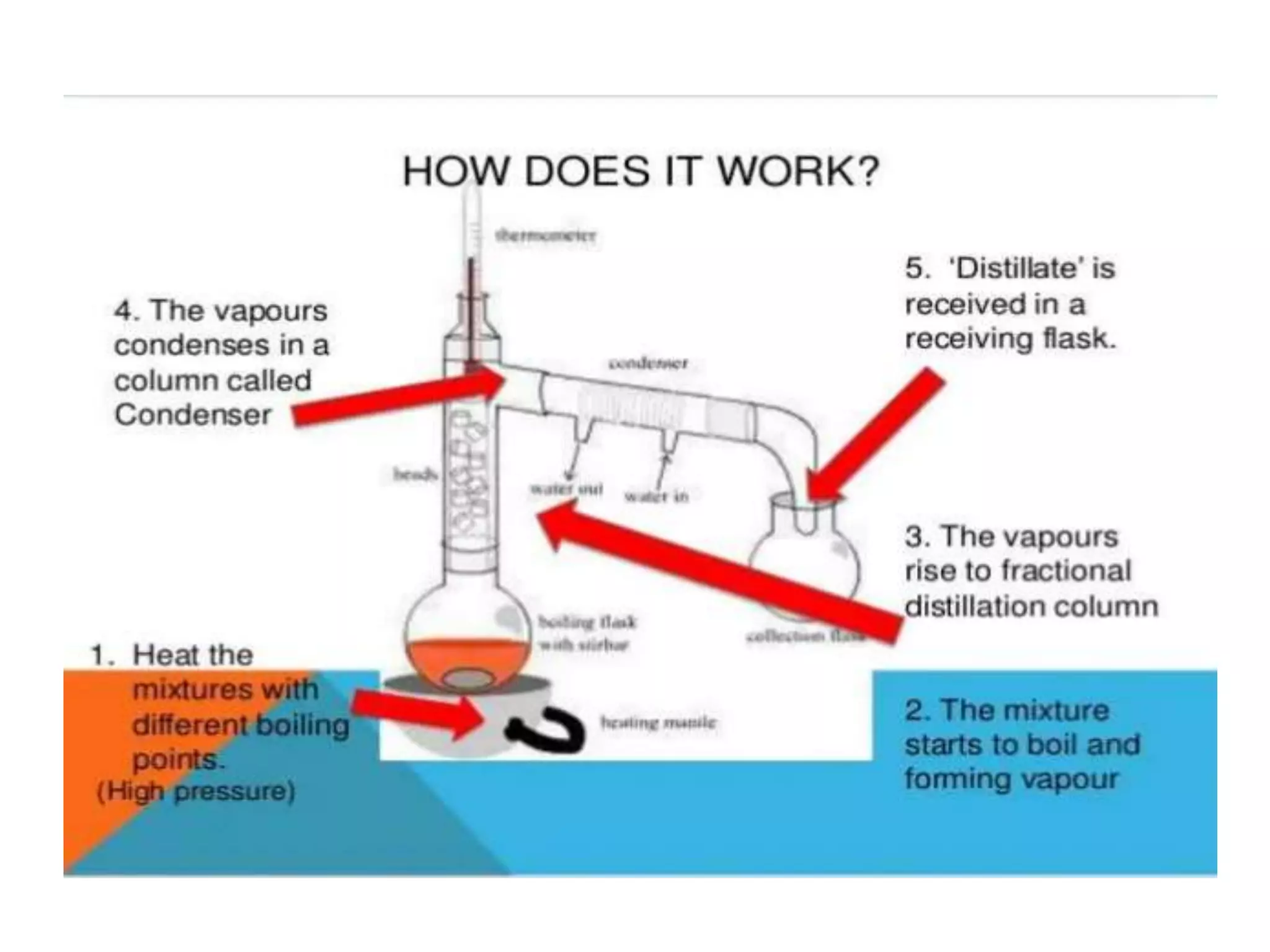 Fractional distillation.pptx