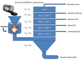 Fractional distillation of petroleum | PPTX
