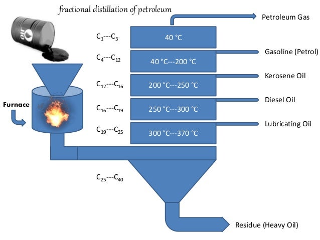 Fractional distillation of petroleum