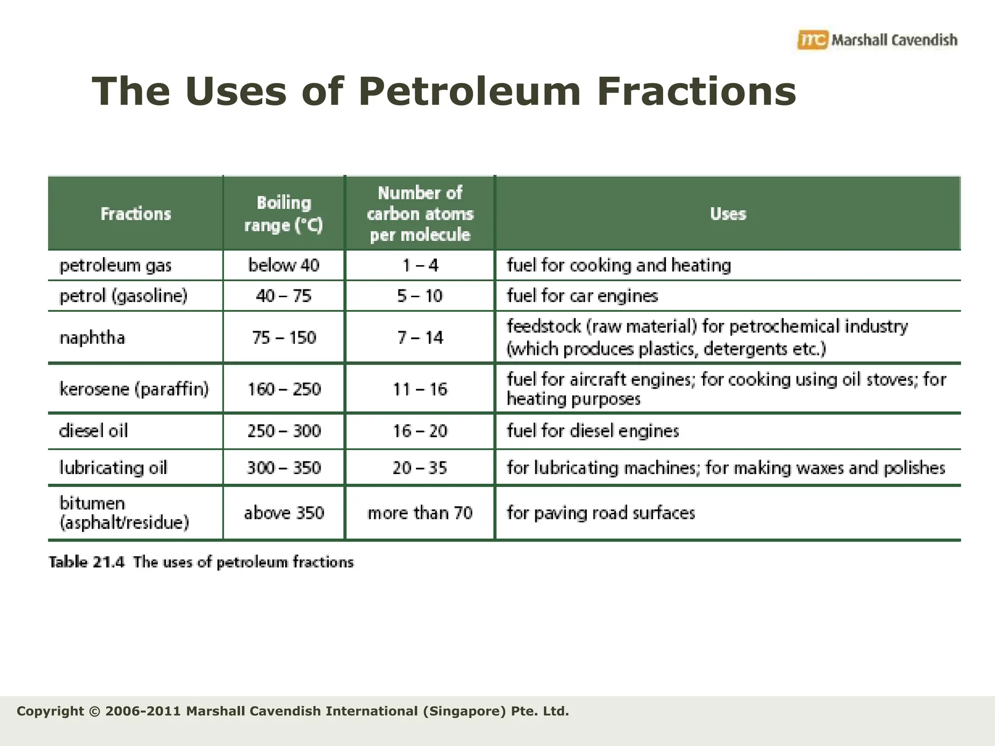 Fractional distillation of Petroleum.ppt