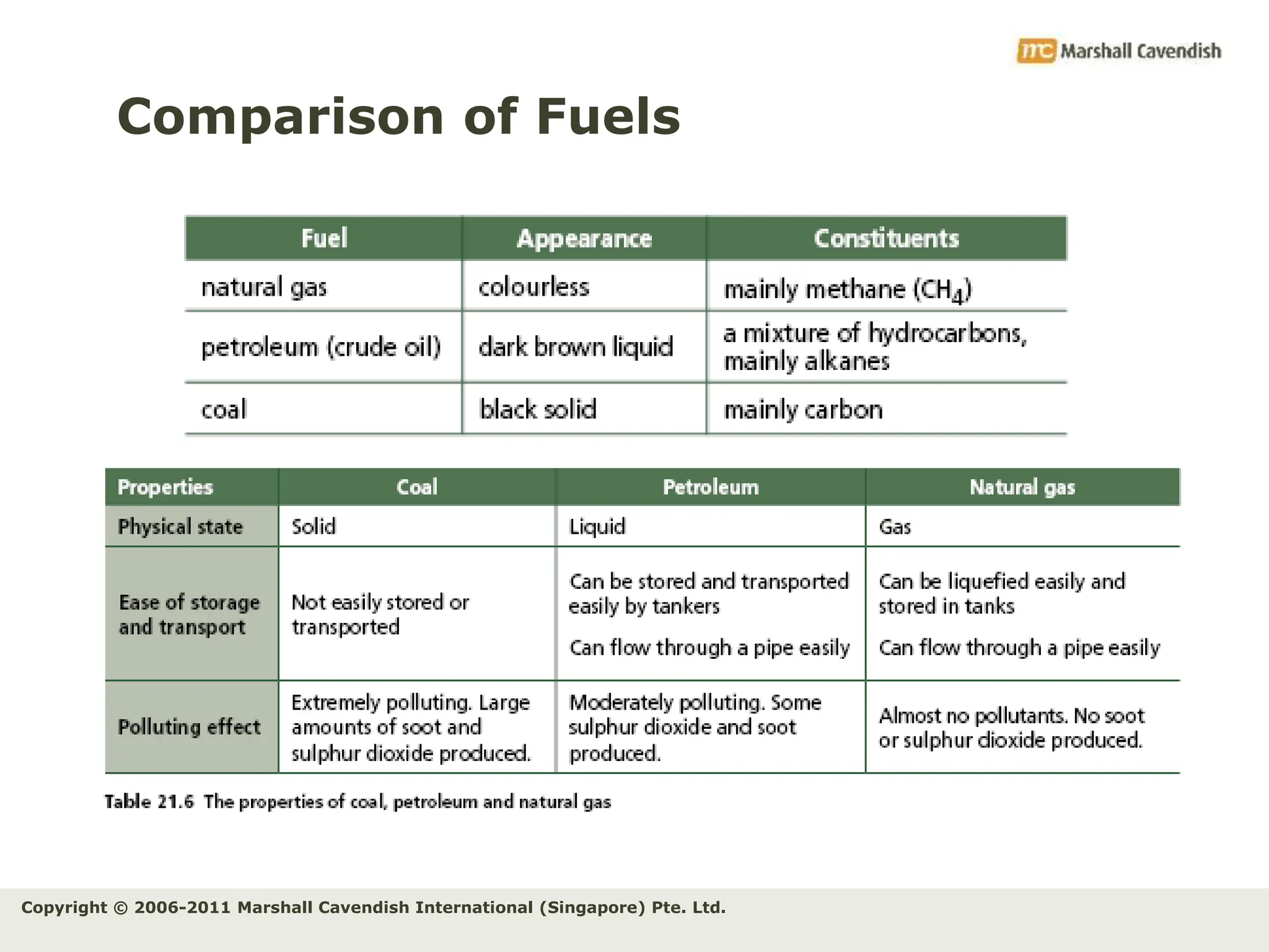 Fractional distillation of Petroleum.ppt