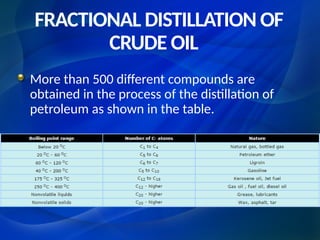 fractional distillation of petroleum processing | PPTX
