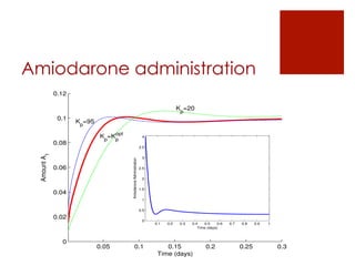 Amiodarone administration | PPT
