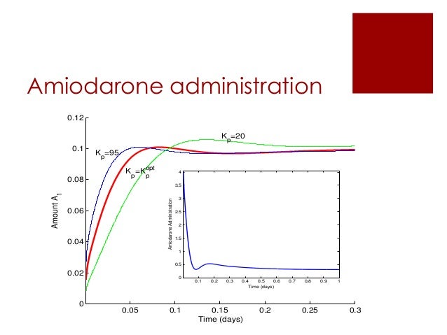 Amiodarone administration