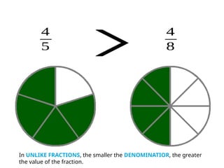 Fraction | Types of Fraction | Grade 5 | AhmedMatics | PPTX