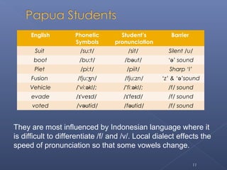 Fraction of english varieties in indonesia and their act in ...