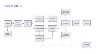 Fraction ERP Overview | PDF