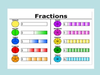 Fractions | PPT