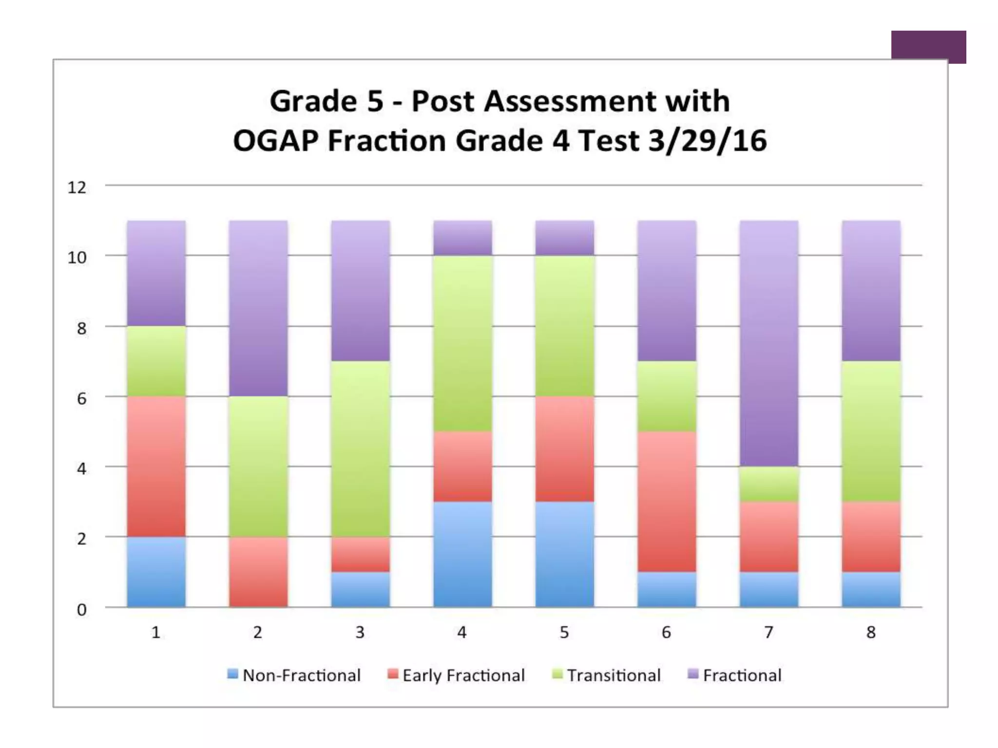 Fractions - grade 5 OER VMI curriculum project | PPTX