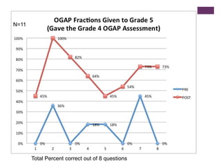 Fractions - grade 5 OER VMI curriculum project | PPT