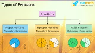 fractions and types of fraction class 6.pptx