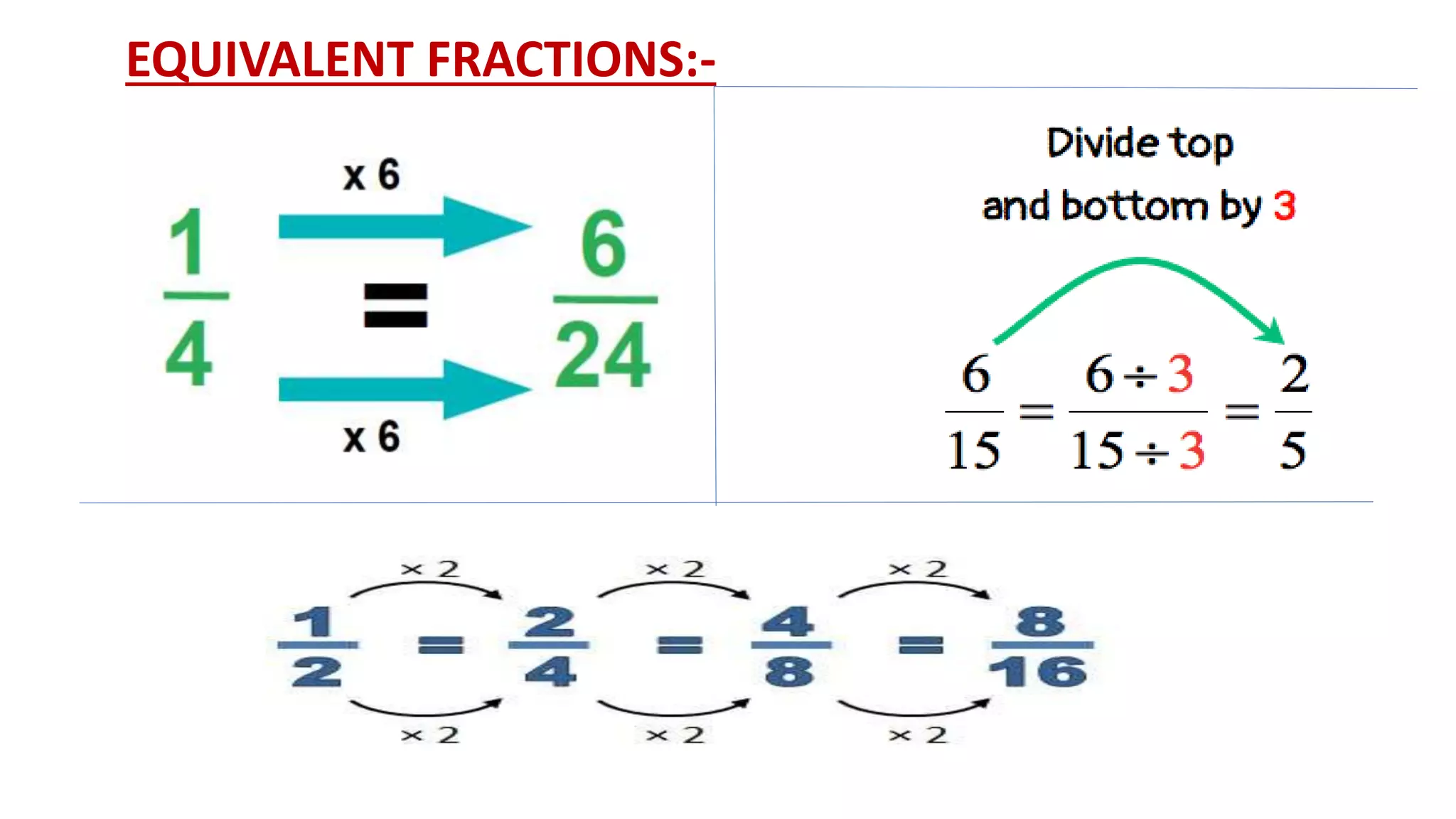 Fractions & decimals class vii | PPTX
