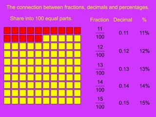 Fractions decimals_percentages | PPSX