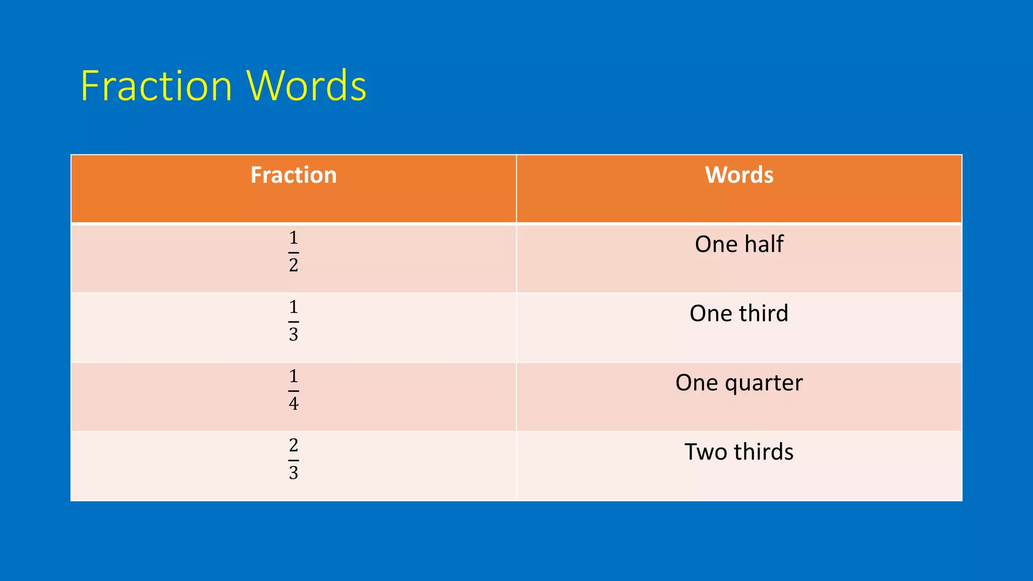 Fractions Introduction | PPT