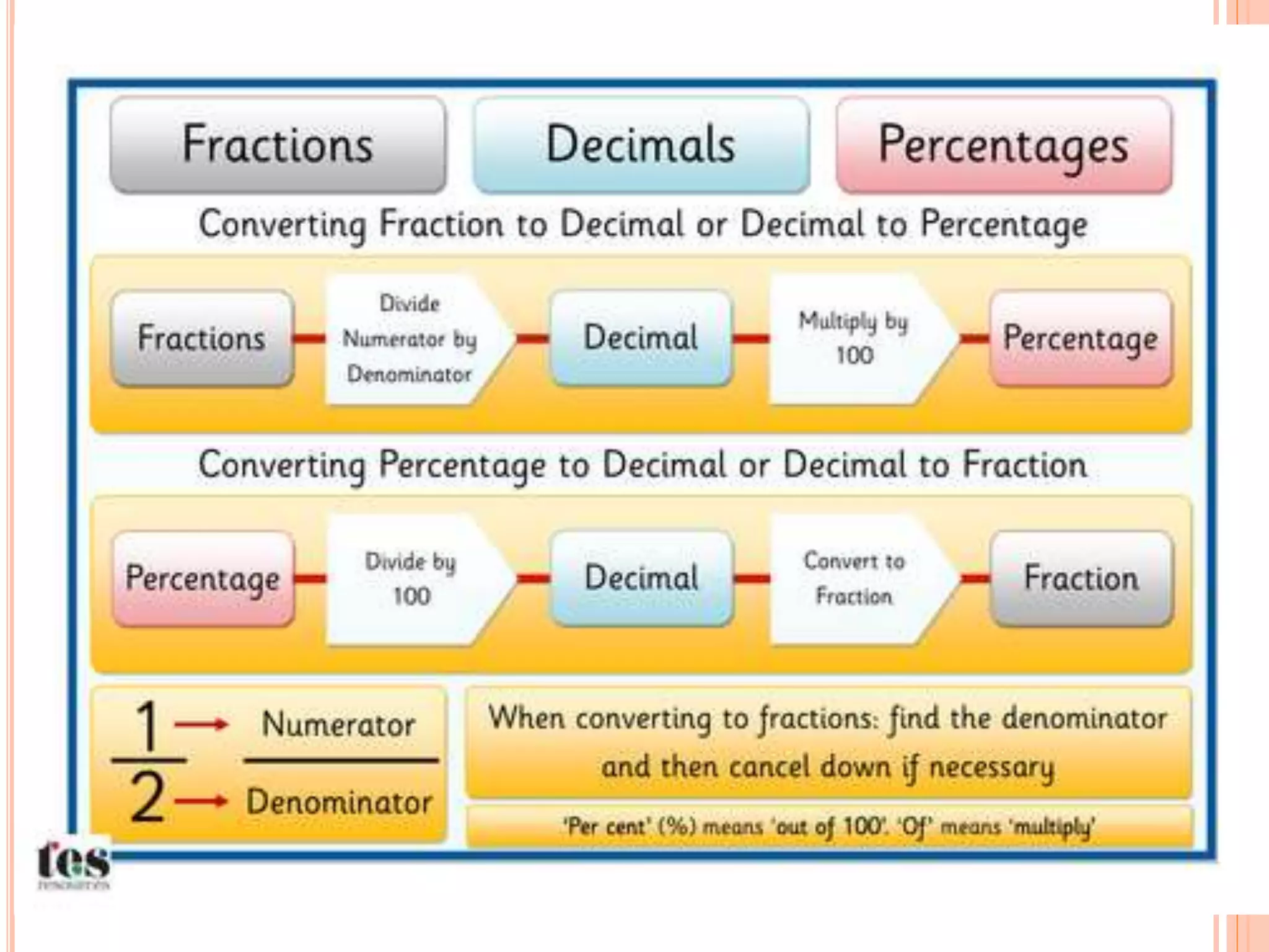 Fractions, percentages, decimals | PPTX