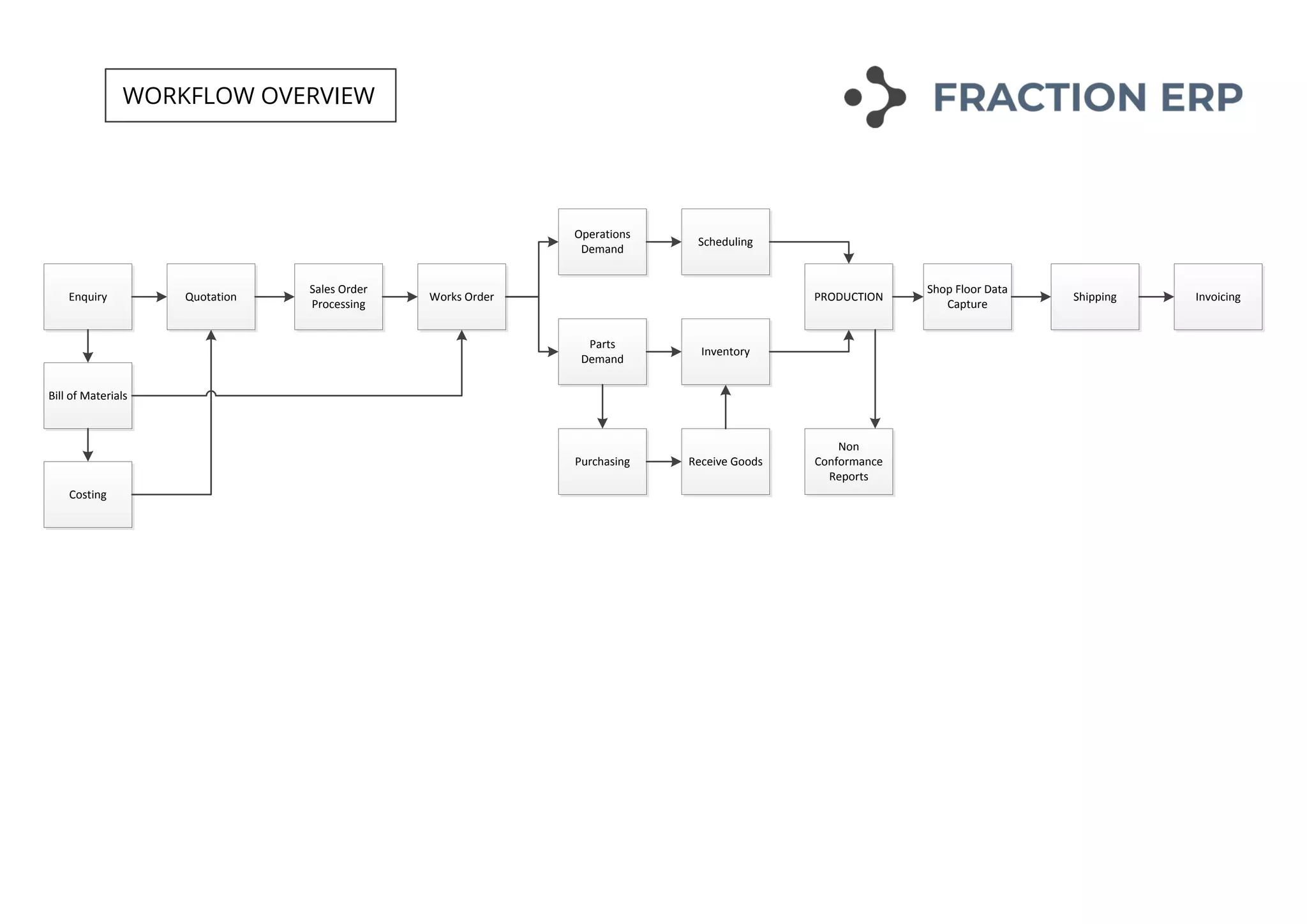 Fraction workflow | PDF