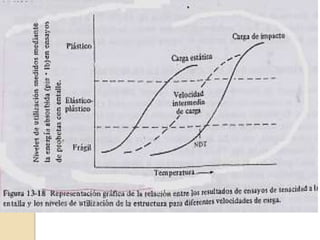 Fractura Fragil Mecanica De Materiales | PPTX