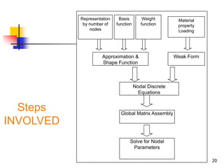 Fracture fatigue simulation using meshfree methods | PPTX