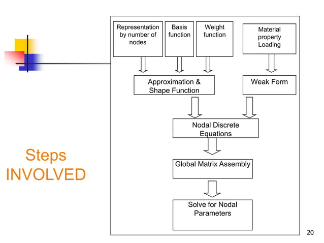 Fracture Fatigue Simulation Using Meshfree Methods Pptx Physics Science