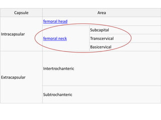 Fracture neck of femur | PPTX