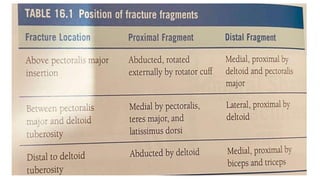 FRACTURE OF HUMERUS SHAFT AND INTERCONDYLAR FRACTURE.pdf