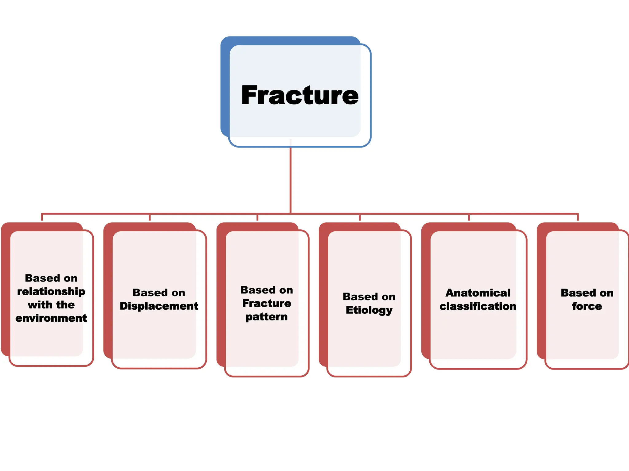 power point presentation fractures note | PPTX