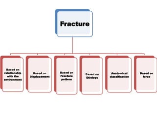 power point presentation fractures note | PPTX