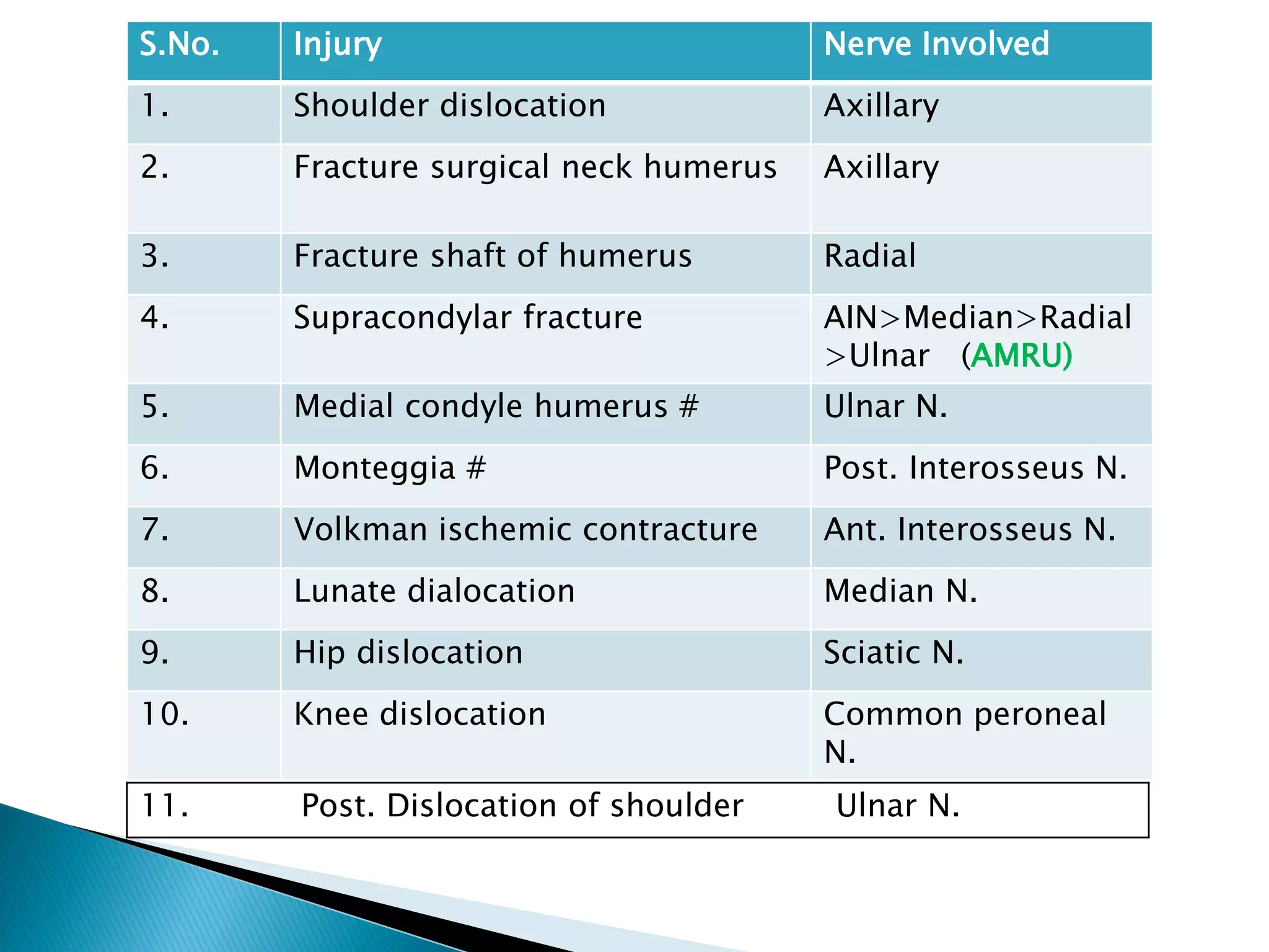 Fractures and dislocations- Upper Limb | PDF