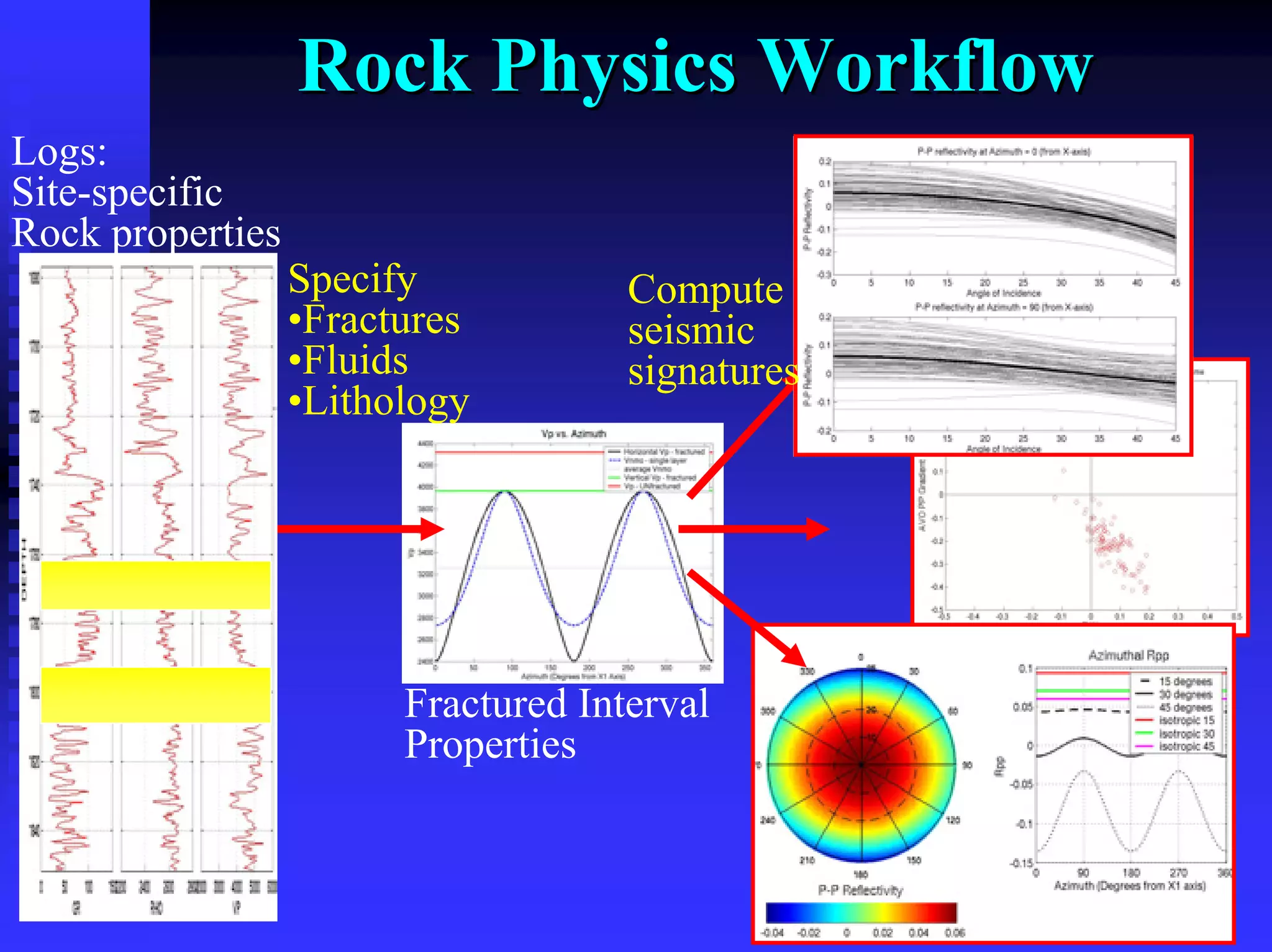Seismic signature of Fractures | PDF
