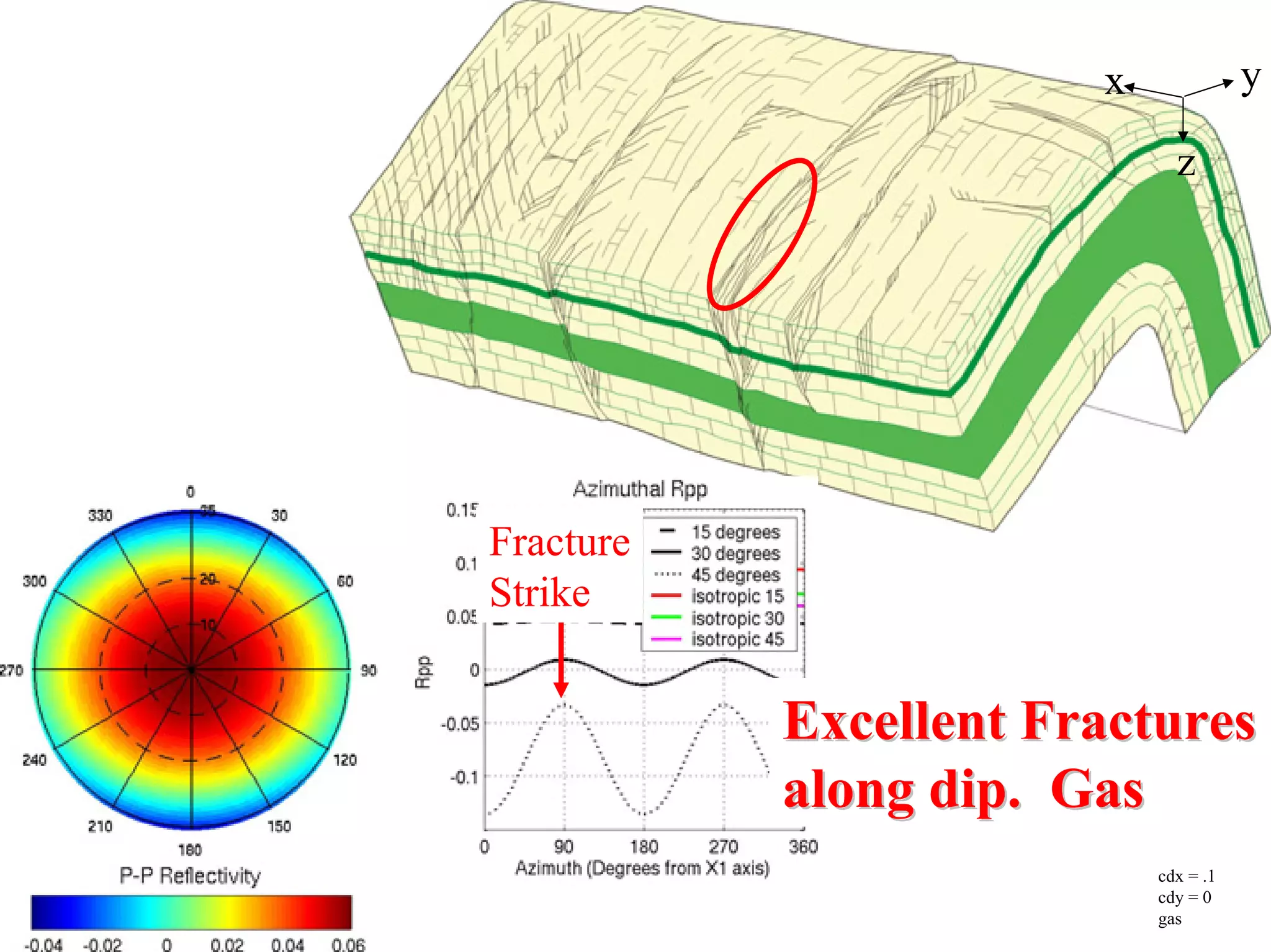 Seismic signature of Fractures | PDF