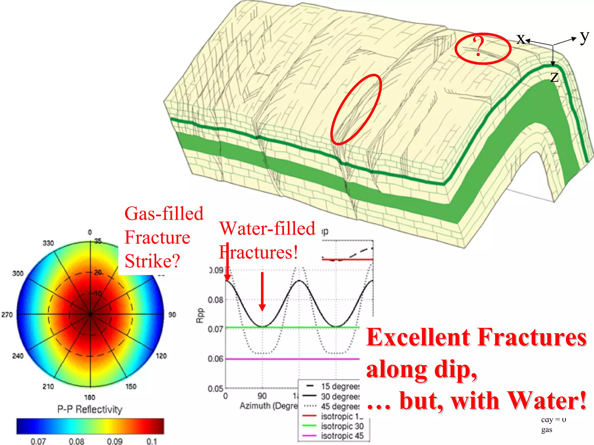 Seismic signature of Fractures | PDF