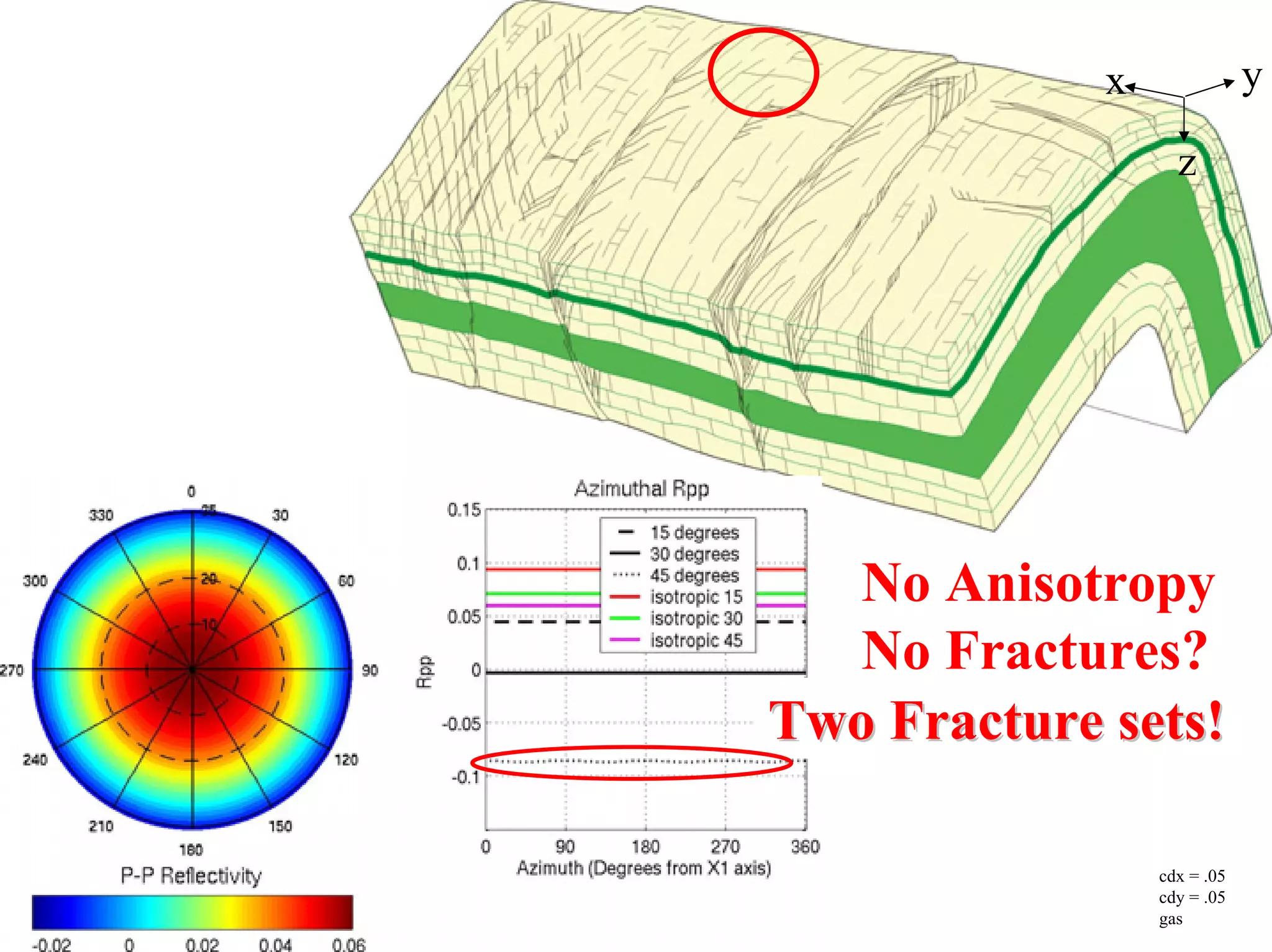 Seismic signature of Fractures | PDF