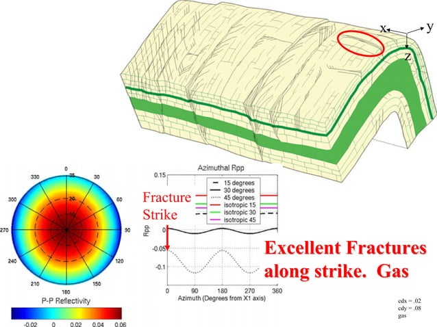 Seismic signature of Fractures | PDF | Geology | Science