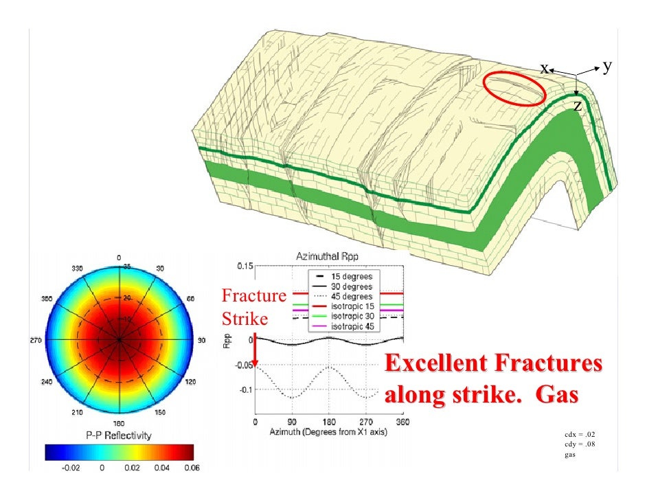 Seismic Signature Of Fractures