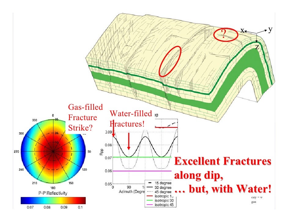 Seismic Signature Of Fractures