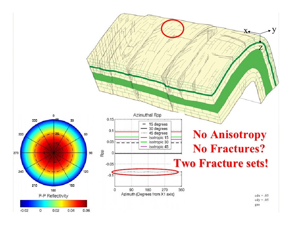 Seismic Signature Of Fractures