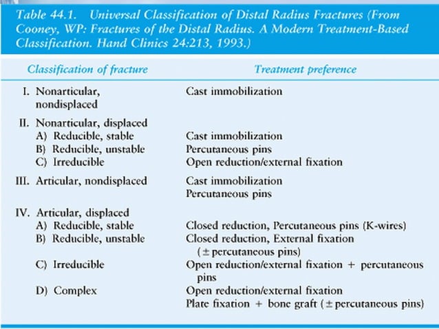 Fractures Of The Distal Radius | PPT
