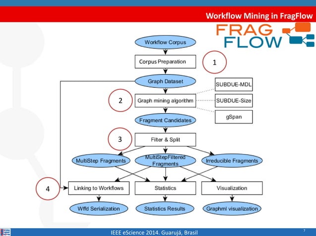 Frag Flow: Automated Fragment Detection in Scientific Workflows | PPT