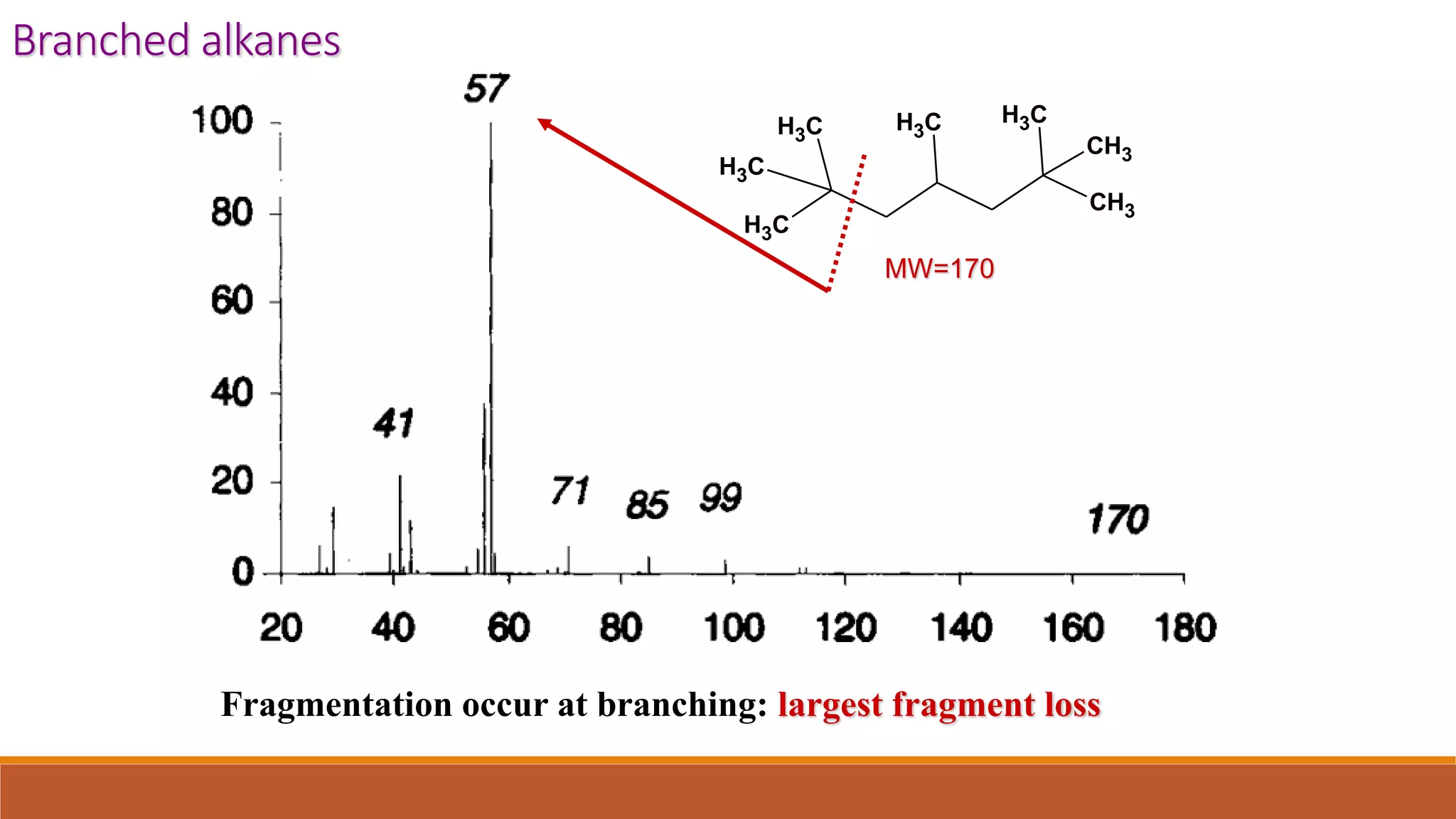 Fragmentation rules mass spectroscopy | PPTX
