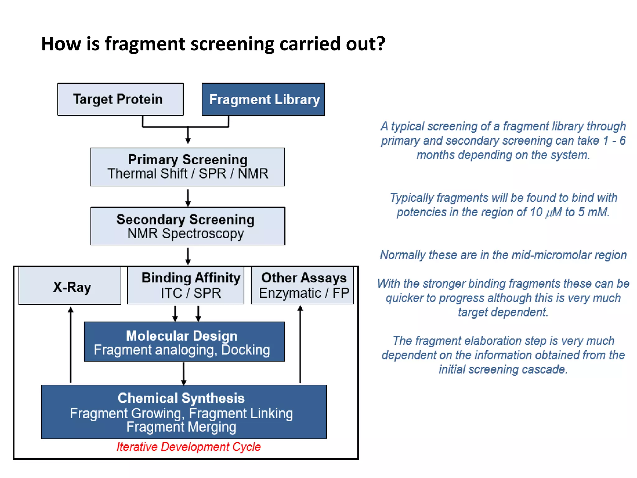 Fragment based drug design | PPTX