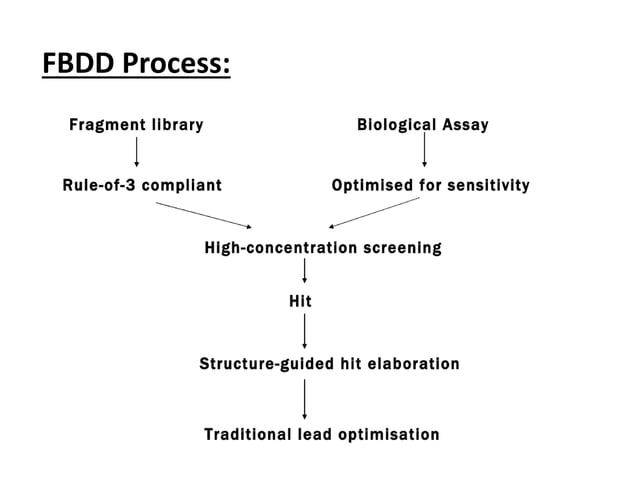 Fragment based drug design | PPTX